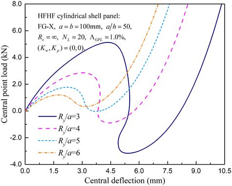 Effect Of The Radius On The Loaddeflection Curves Of Hfhf Fg Gplrc