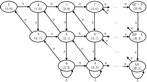 The Markov Chain Modeling The Discrete State In The Lcfs Pw Queueing