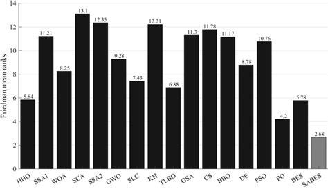 Friedmans Mean Rank Comparison Of Algorithms For The Benchmark Functions Download Scientific