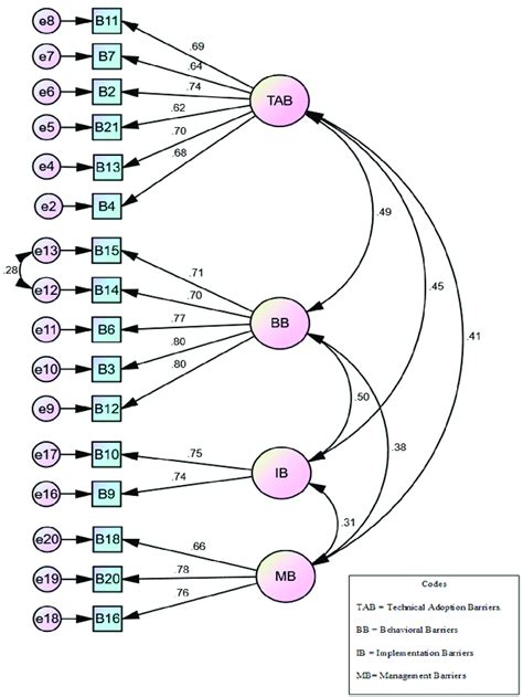 Measurement Model For Bim Implementation Barriers Download