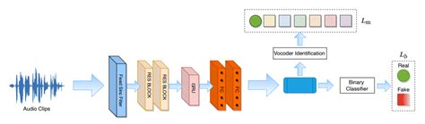 Github Csun22 Synthetic Voice Detection Vocoder Artifacts This Repository Is Related To Our