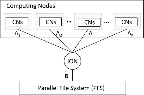 Schematic Model Of Hpc Platform Download Scientific Diagram
