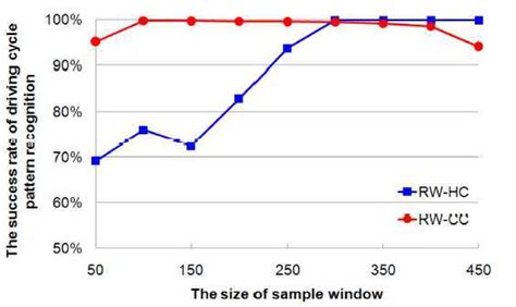 Success Rate Of Real World Driving Cycle Pattern Recognition 12