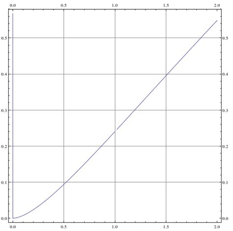Numerical Integration Problem With The Integral In The Limit Of A
