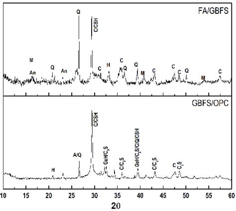 X Ray Diffractograms Of The Fagbfs And Gbfsopc Aa Systems A Download Scientific Diagram