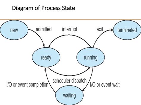 5 State Process Diagram