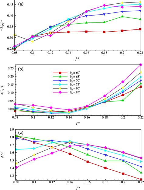 Variations Of A The Cycle Averaged Power Output C Po B The