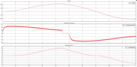 DC Motor Control Simulation Using Power Converters Skill Lync