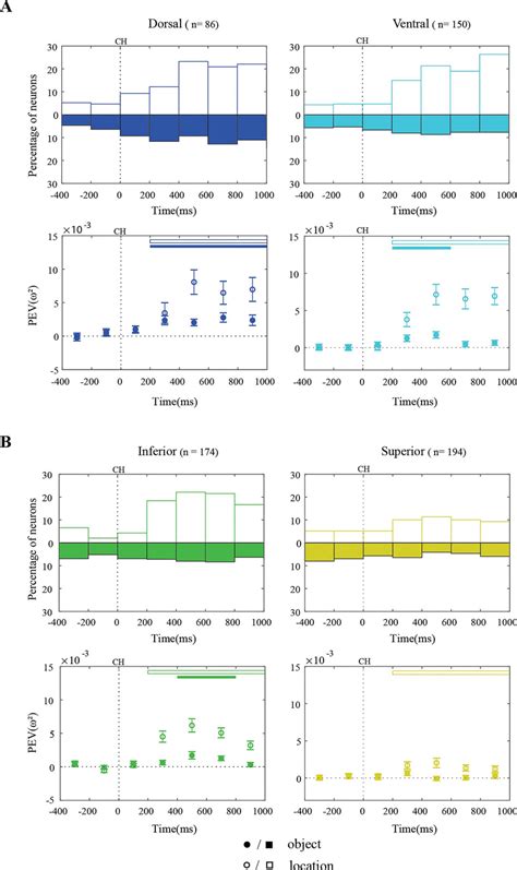Object And Location Discrimination In The Ch Period A Frontal Cells Download Scientific