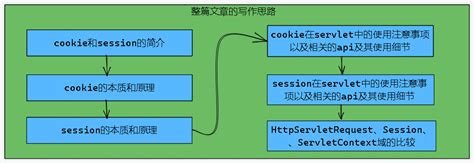 cookie和session的原理以及在servlet中的应用 session servlet中的 csdn博客