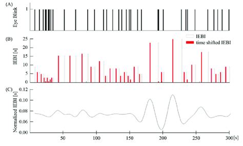 Pre Processing Of Eye Blink Data A Raster Plot Of Eye Blinks B