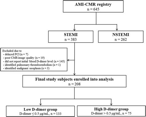 Scheme Of Group Distribution Ami Cmr Acute Myocardial Download