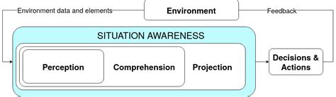 What Is Situation Awareness Cylabbe