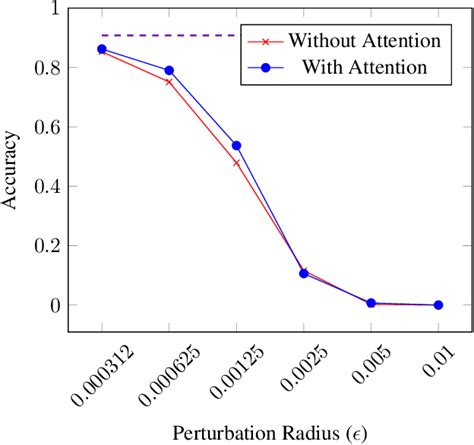 Figure 1 From Adversarially Robust Medical Classification Via Attentive Convolutional Neural