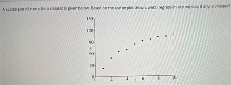 Solved A Scatterplot Of Y On X For A Dataset Is Given Below