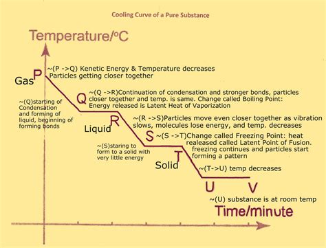 Chembloggers Heating And Cooling Of A Pure Substance