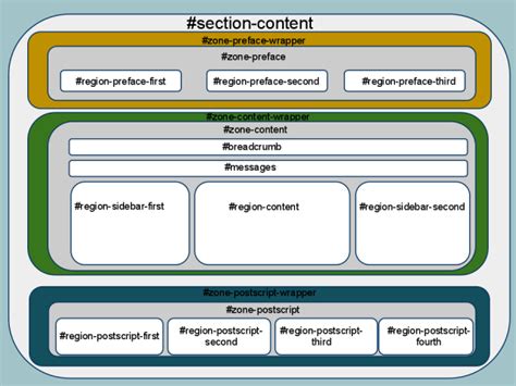 styling guides and diagrams of zones regions drupal groups