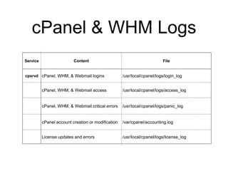 CPanel WHM Logs PPT