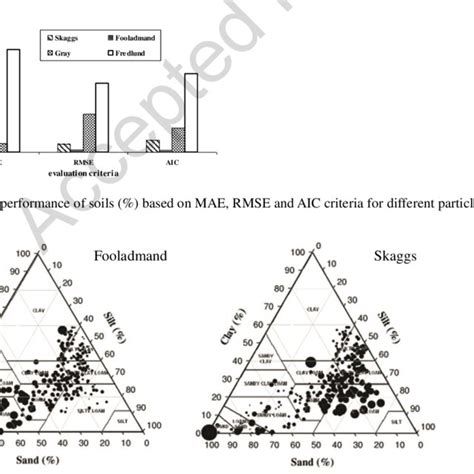 Textural Distribution Of 263 Soil Samples Based On Usda Textural Download Scientific Diagram