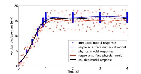 model outputs response surfaces and coupled model response surface