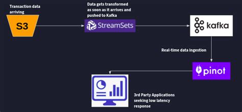 Building An Analytics Pipeline Using Streamsets Data Collector Apache Kafka And Pinot By