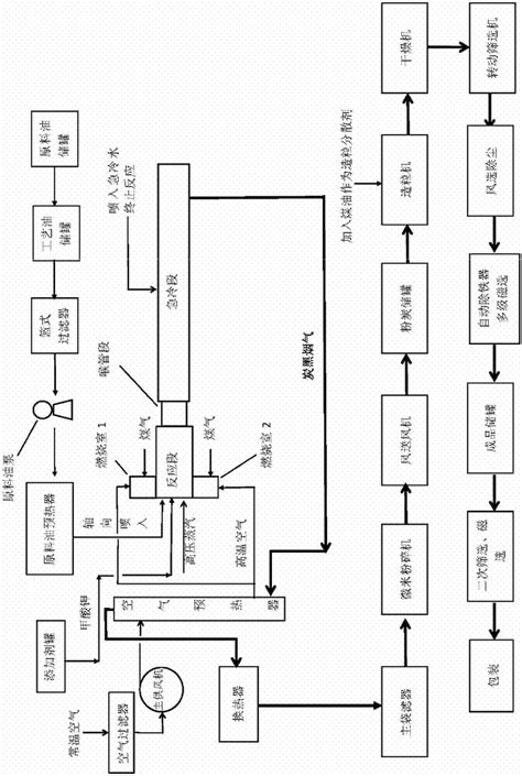 一种橡胶制品专用炭黑的生产方法与流程