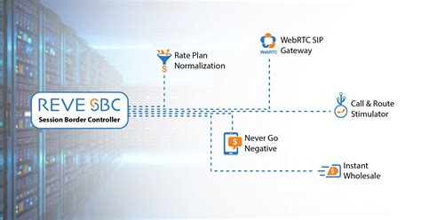 Sbc Software An Overview Of Session Border Controller