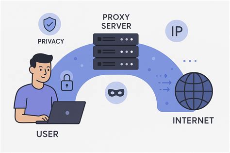 Proxy Definition What Is A Proxy Server And How It Works Aproxy
