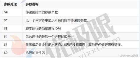 Shell基础入门shell 后不加 Csdn博客