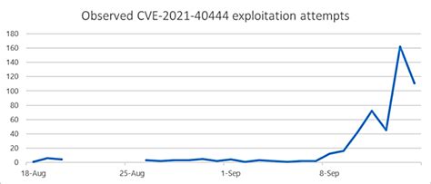 Microsoft Warns Of Attacks Exploiting Recently Patched Windows Mshtml