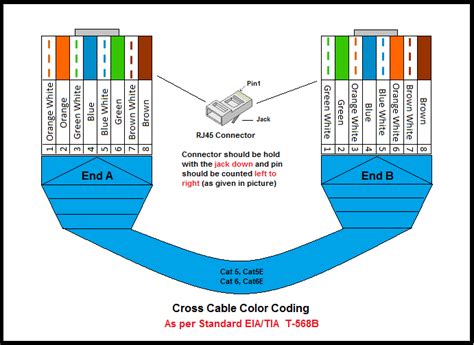 UTP Cable Color Coding