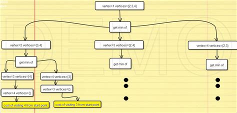 Heldkarp Algorithm Implementation In C Codeproject