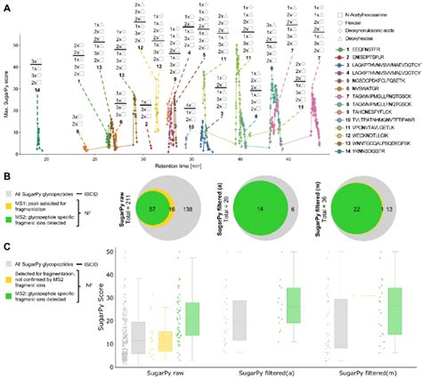 Analyses Of Intact N Glycopeptides After Tryptic Digest Of Human Milk