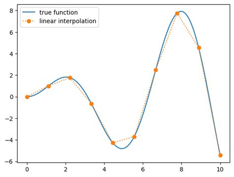 Linear Interpolation — Ast 390 Computational Astrophysics