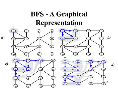 Ppt Generic Dfs And Bfs Powerpoint Presentation Free Download Id