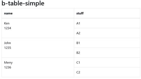 Vuejs How To Use Rowspan In Bootstrap Vue B Table Stack Overflow