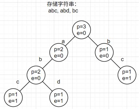 字典树(竞赛) Csdn博客 字典树(竞赛) Csdn博客