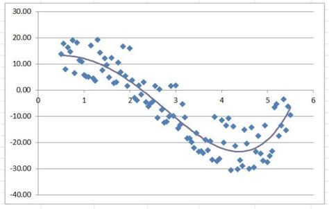 Alglibpython Linear And Non Linear Fitting Functions Newton Excel
