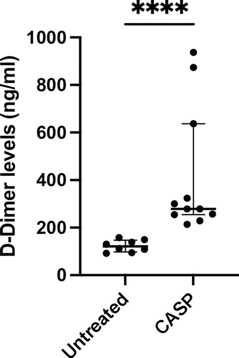 D Dimer Levels In The Blood Of Untreated Or Casp Operated C57bl6 Mice Download Scientific