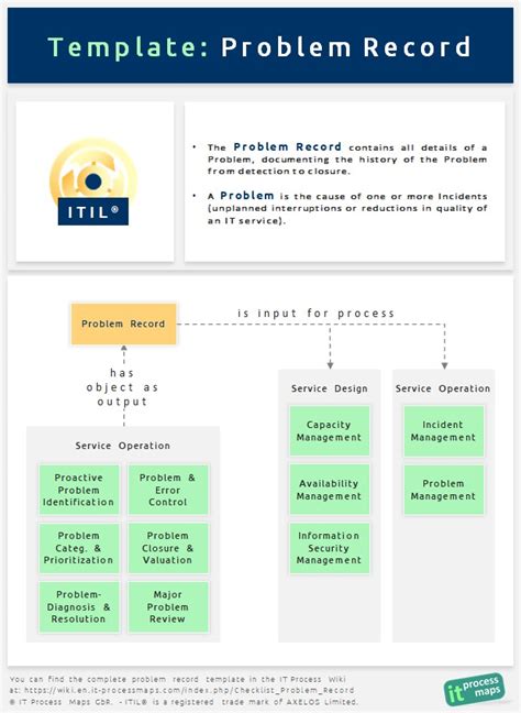 Checklist Problem Record IT Process Wiki