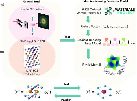 Machine Learning Models For Predicting Properties That Are Hard To Download Scientific Diagram