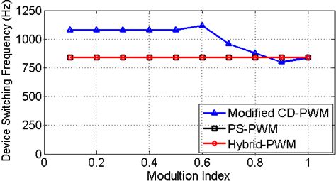 Variations Of A Line Voltage Thd B Line Current Thd C Device