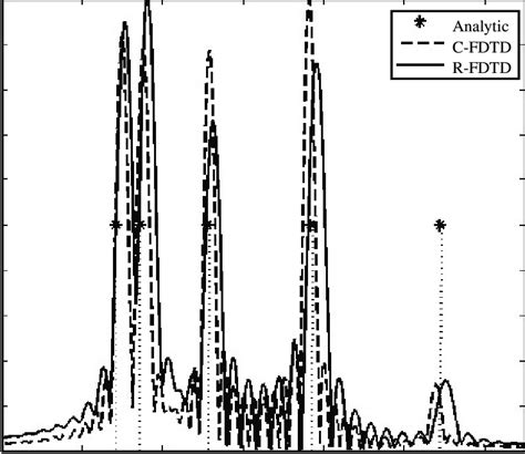 Resonance Frequencies Obtained Via C Fdtd Dashed R Fdtd With Coarse Download Scientific