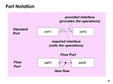 sysml modeling language for systems of systems pdf computing