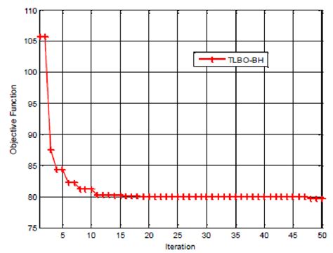 the convergence curve of the hybrid tlbo bh algorithm in case iv
