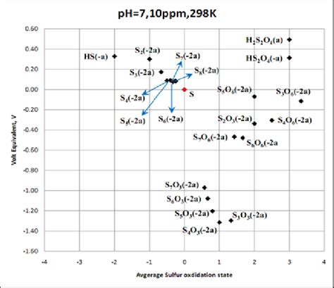 Volt Equivalent Diagram For Sulfur In Forsmark Ground Water Ph 7