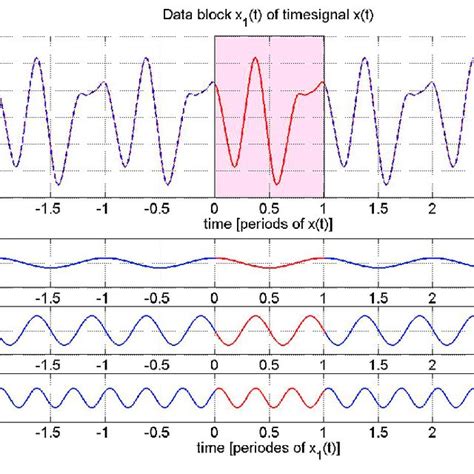 Pdf Introduction To Frequency Response Function Measurements Part 1