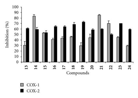 In Vitro Cox 1 And Cox 2 Enzyme Inhibitory Activities Of A Hydroxyl