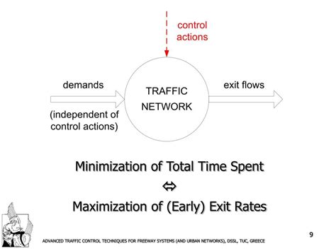 Ppt Advanced Traffic Control Techniques For Freeway Systems And Urban Networks Powerpoint
