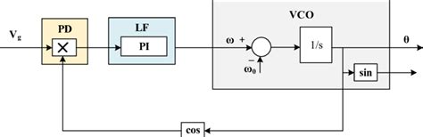 A Typical Model Of Single Phase Pll Download Scientific Diagram